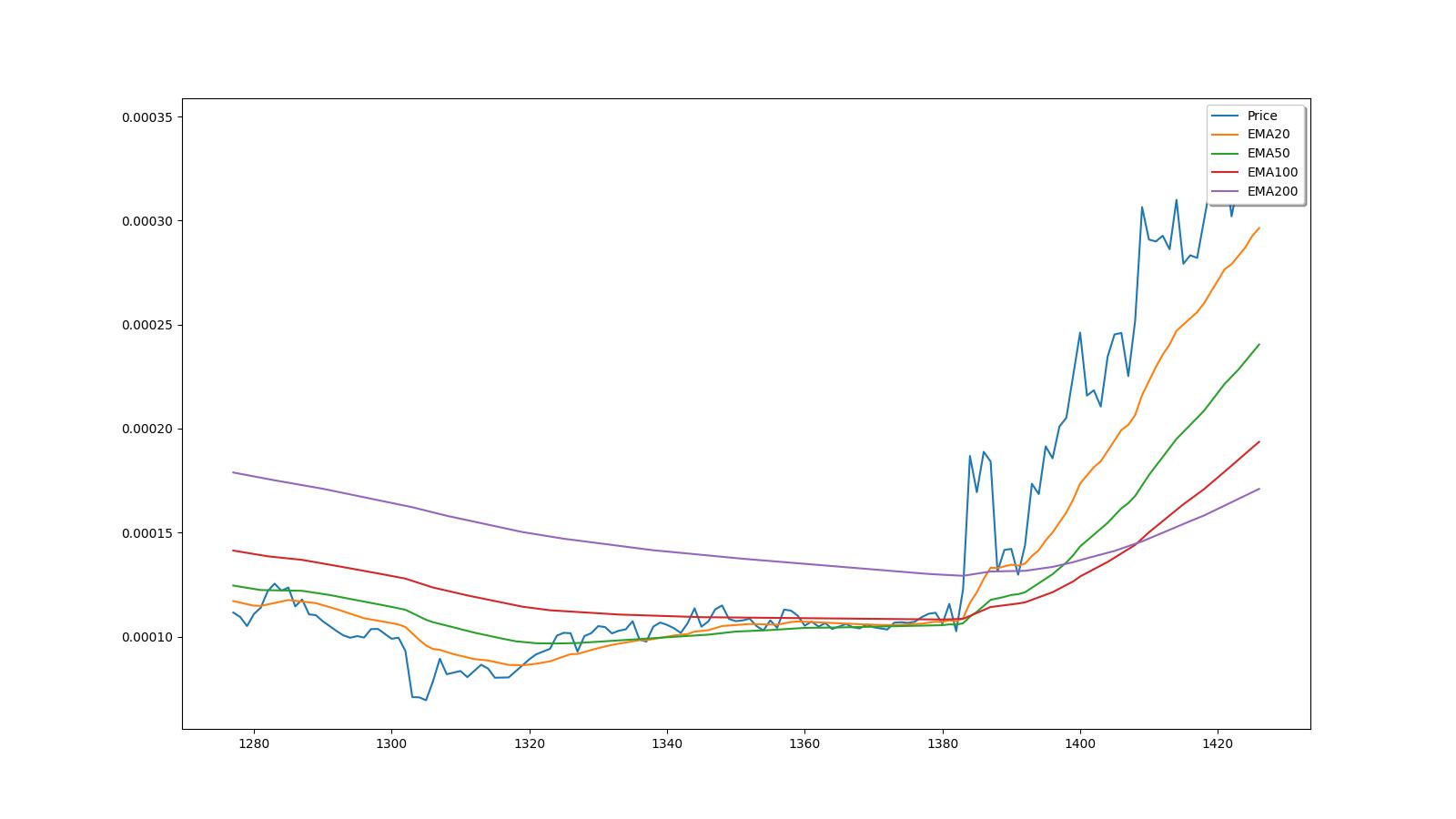 Rage.Fan Exponential Moving Averages