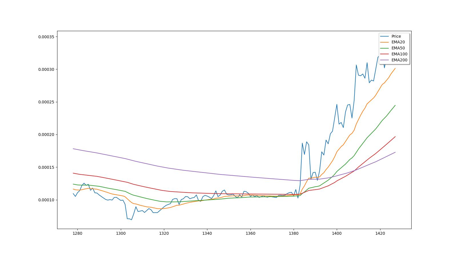 Rage.Fan Exponential Moving Averages