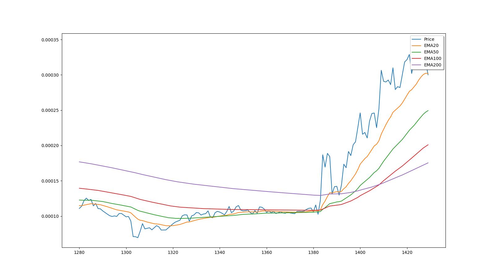 Rage.Fan Exponential Moving Averages