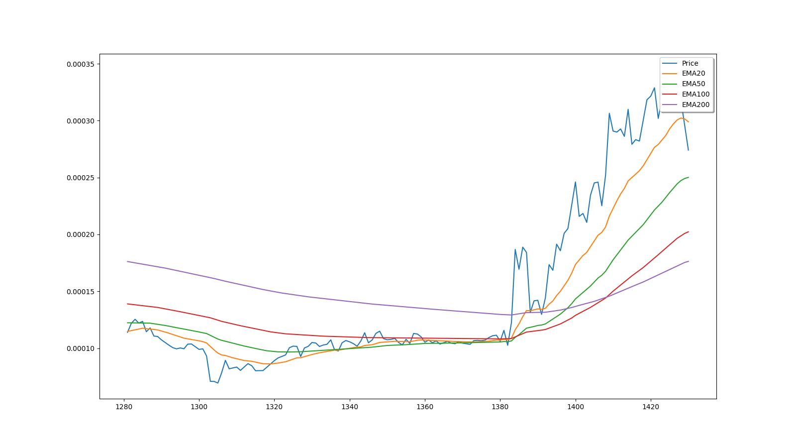 Rage.Fan Exponential Moving Averages