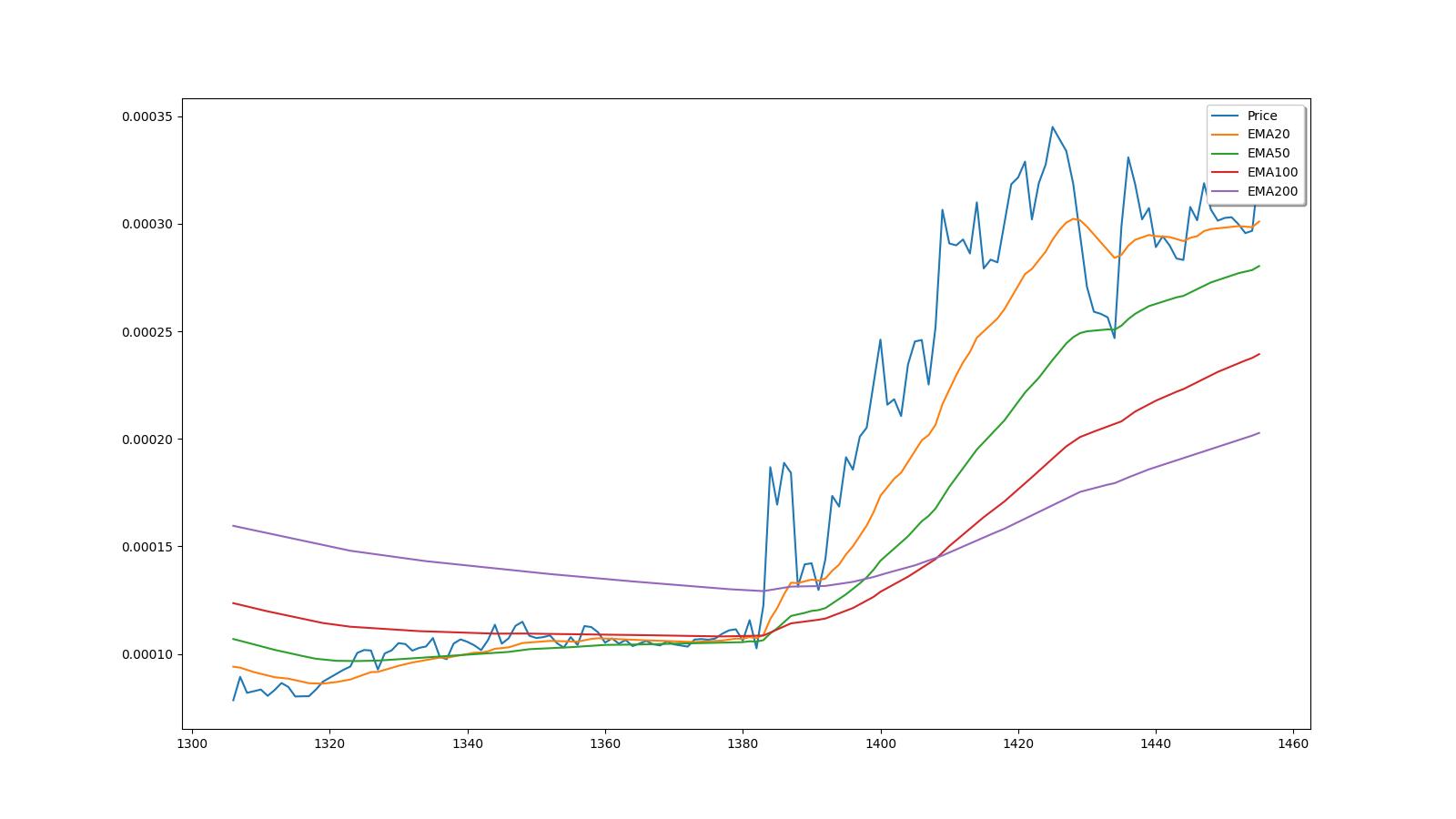 Rage.Fan Exponential Moving Averages
