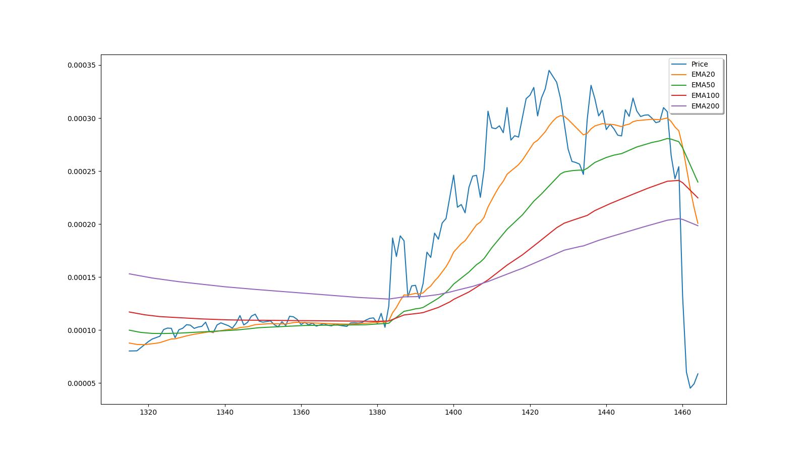 Rage.Fan Exponential Moving Averages