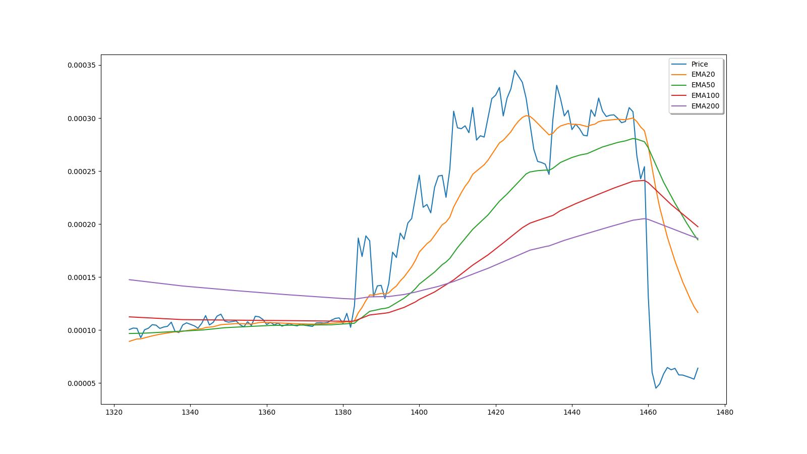 Rage.Fan Exponential Moving Averages