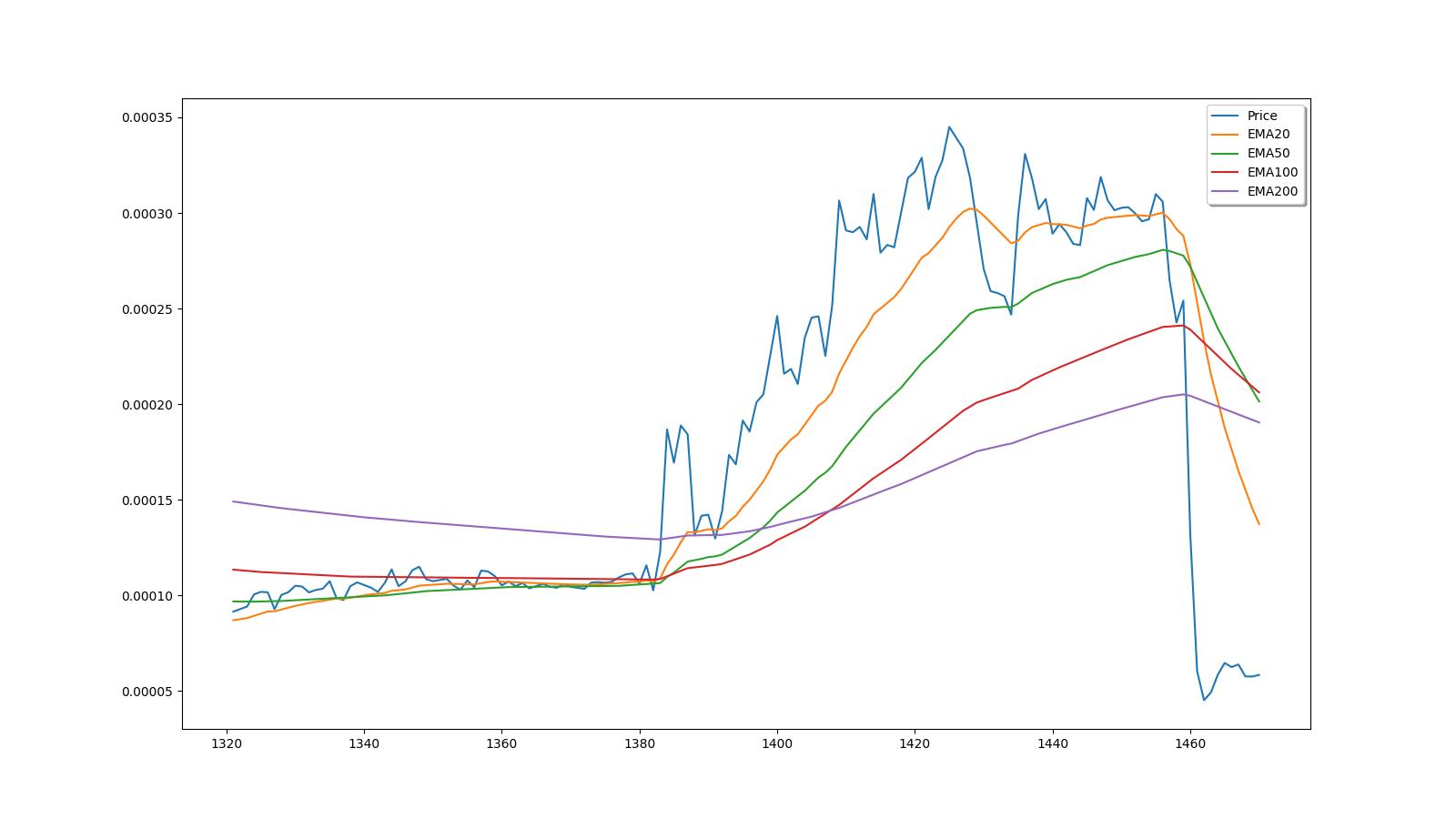 Rage.Fan Exponential Moving Averages