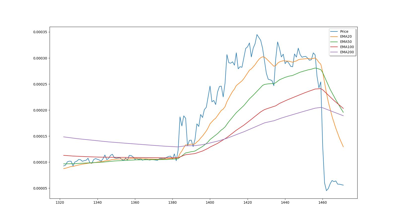 Rage.Fan Exponential Moving Averages