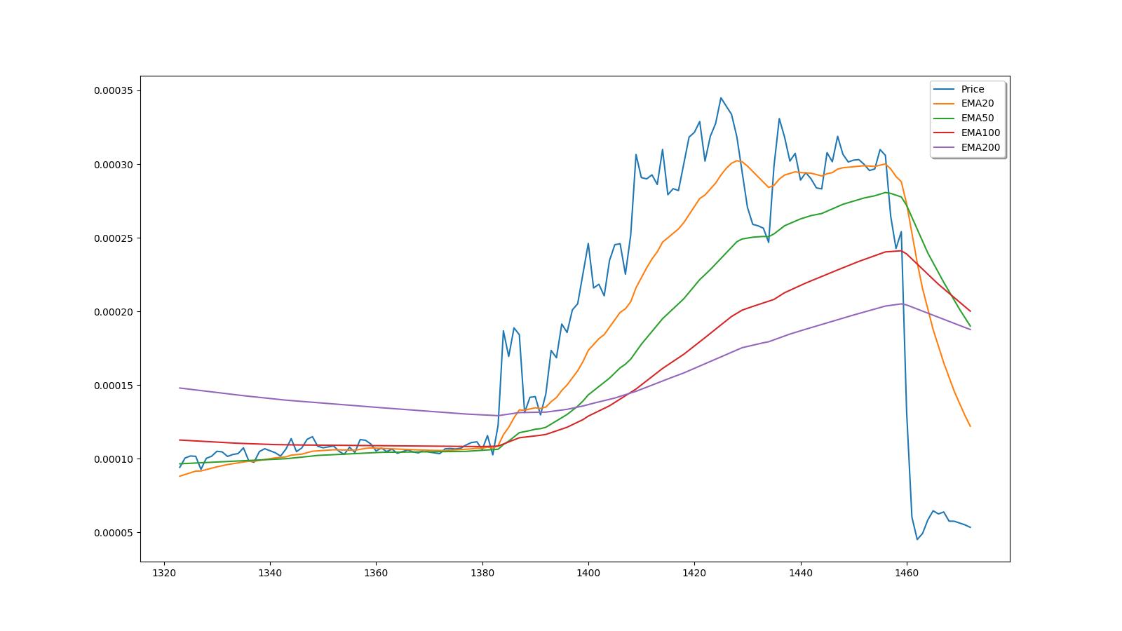 Rage.Fan Exponential Moving Averages