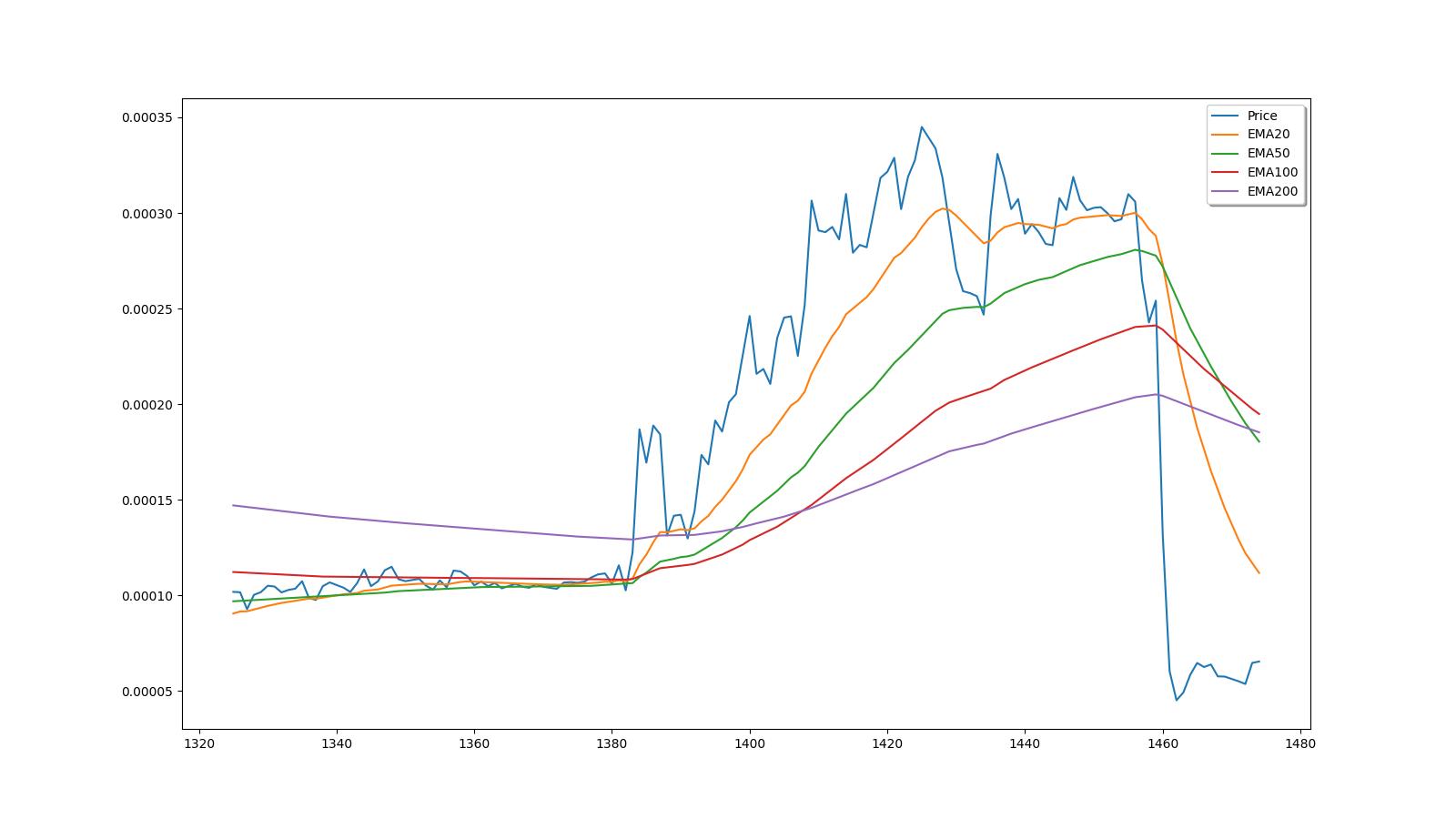 Rage.Fan Exponential Moving Averages