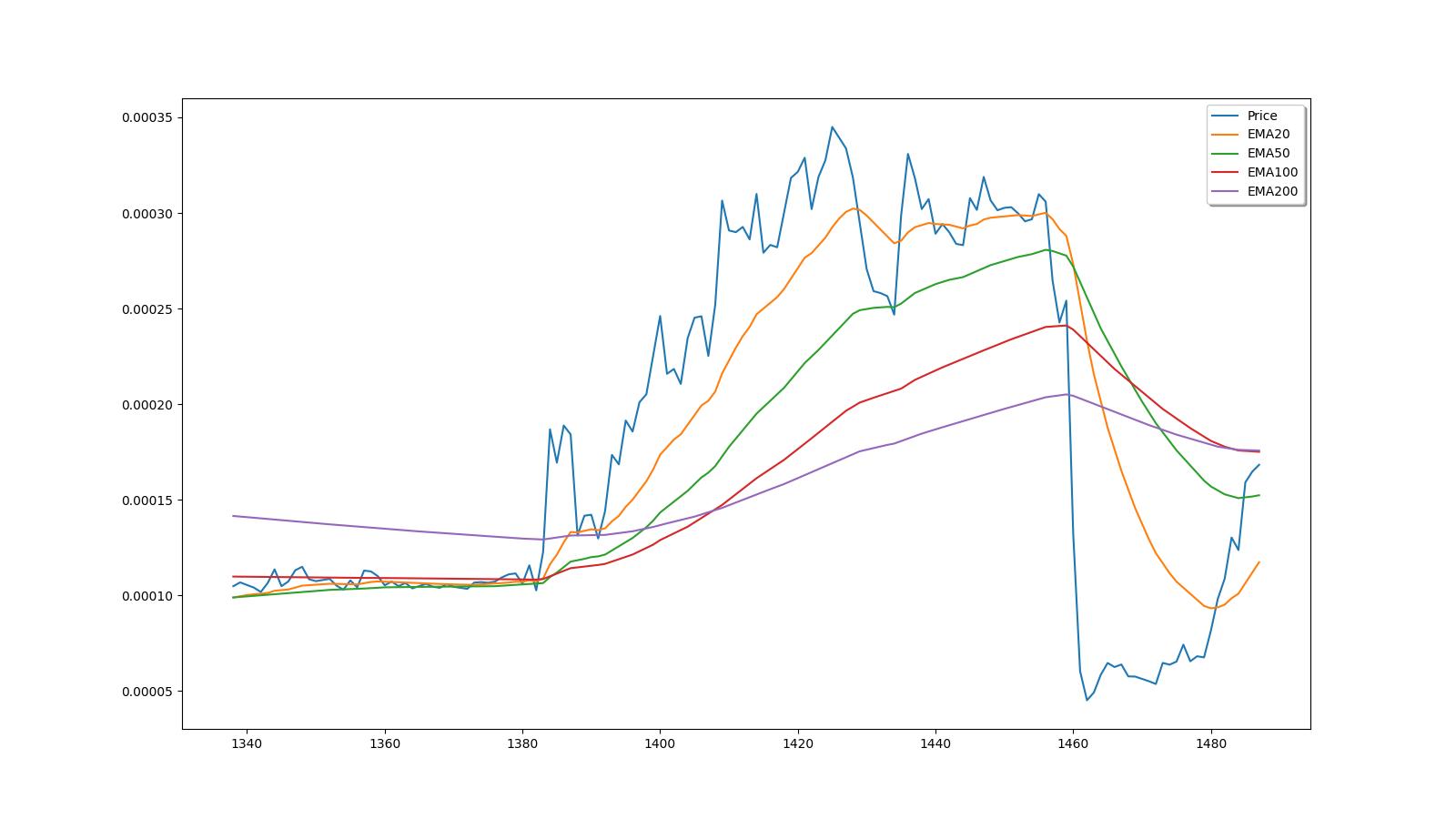 Rage.Fan Exponential Moving Averages