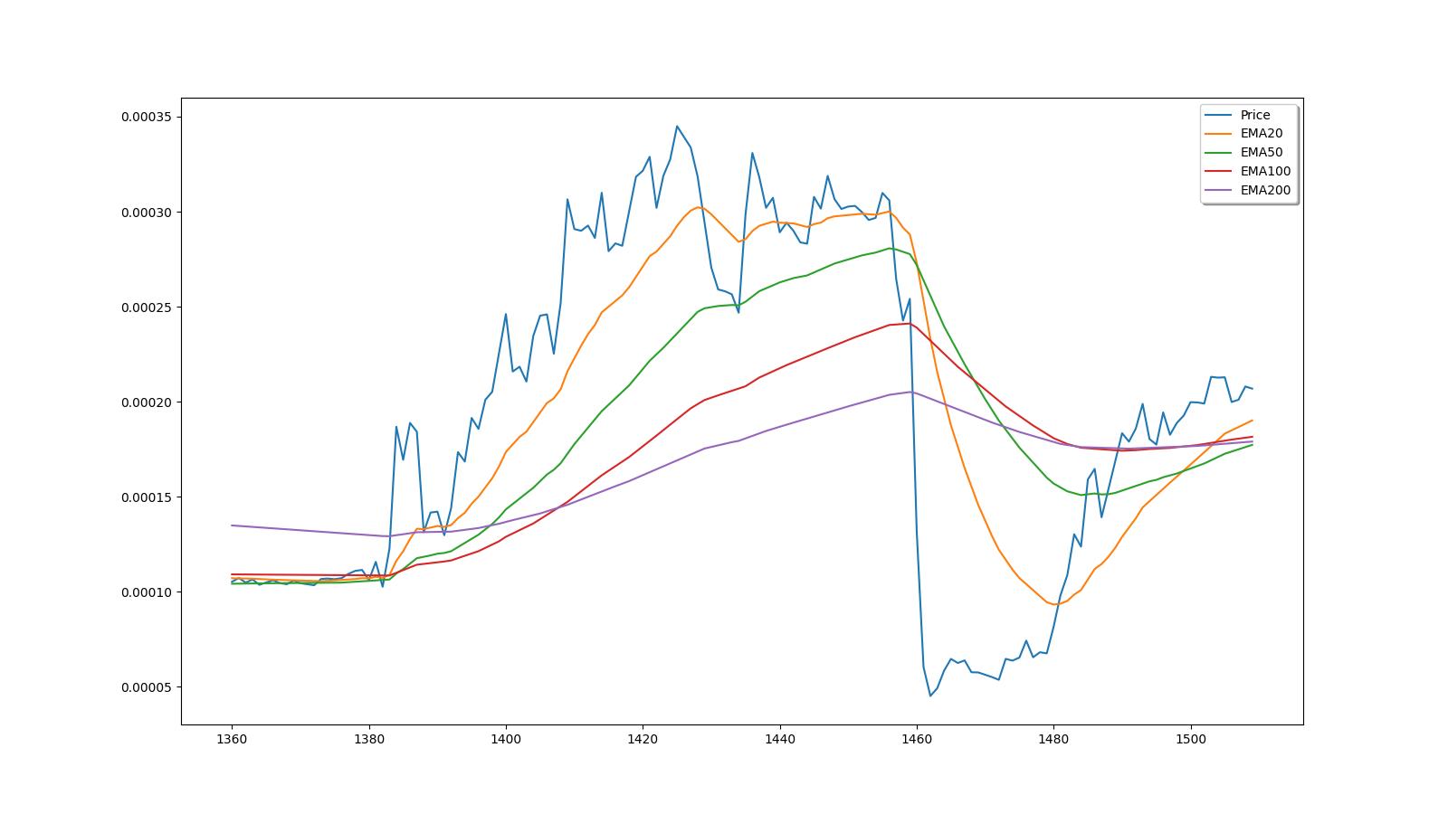 Rage.Fan Exponential Moving Averages