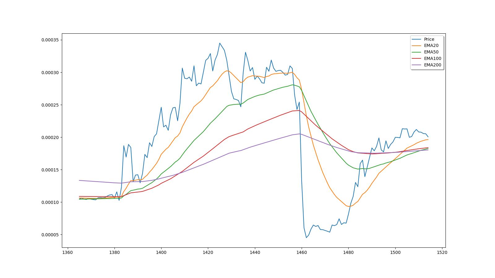 Rage.Fan Exponential Moving Averages