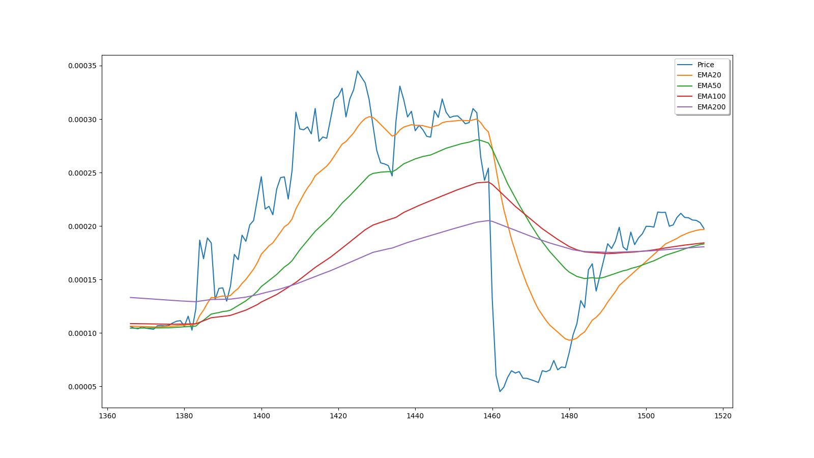 Rage.Fan Exponential Moving Averages