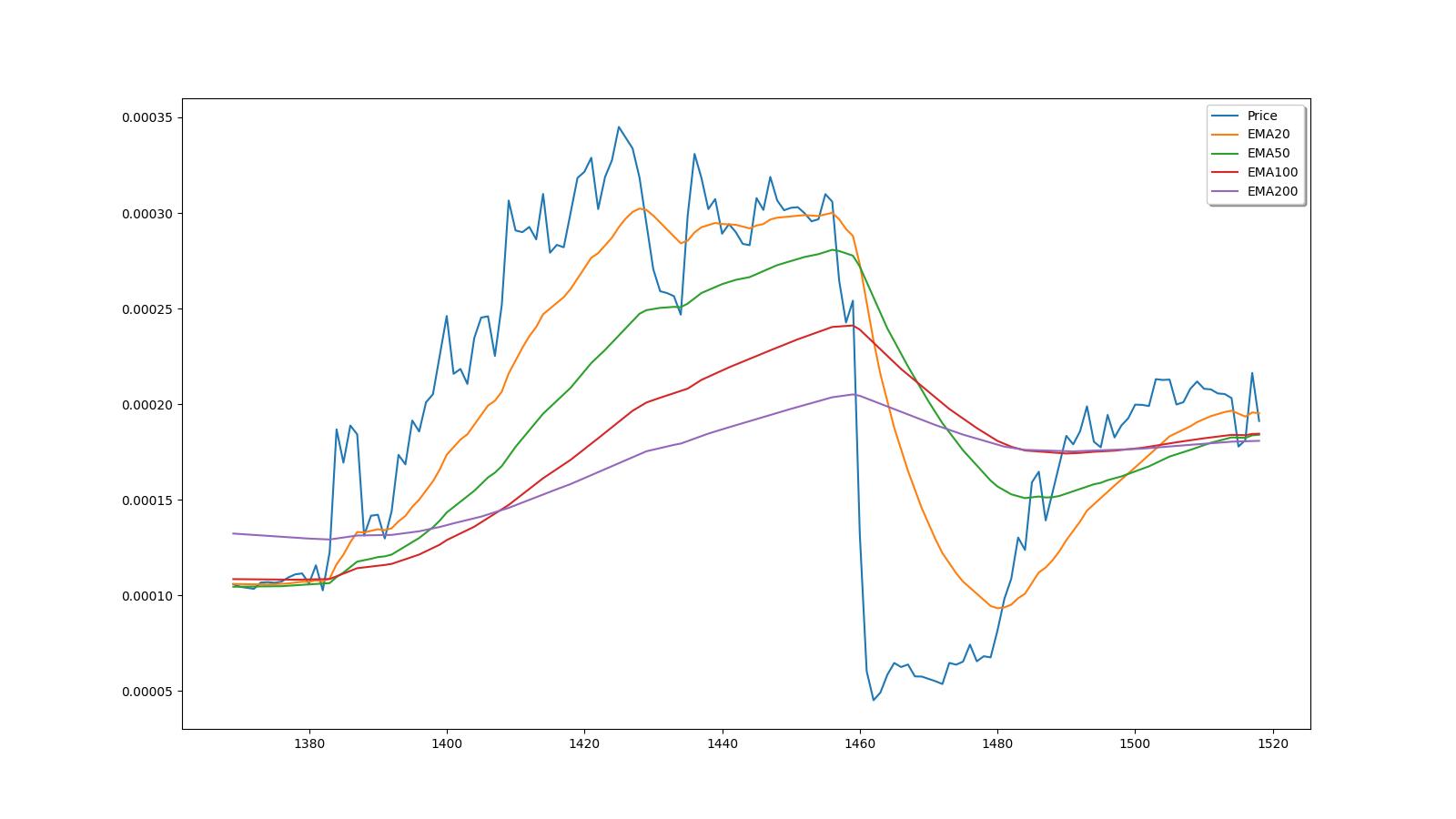 Rage.Fan Exponential Moving Averages
