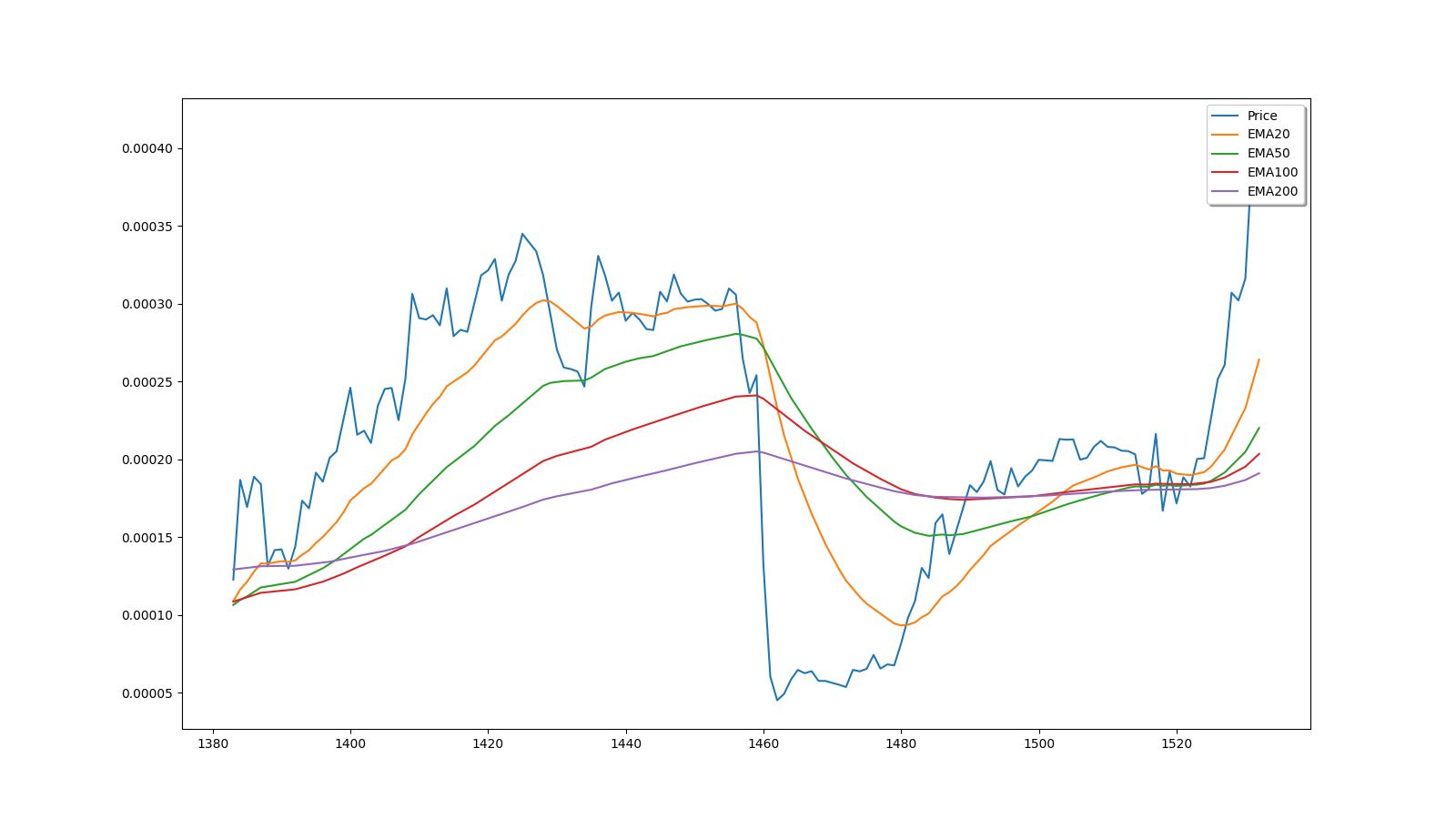 Rage.Fan Exponential Moving Averages