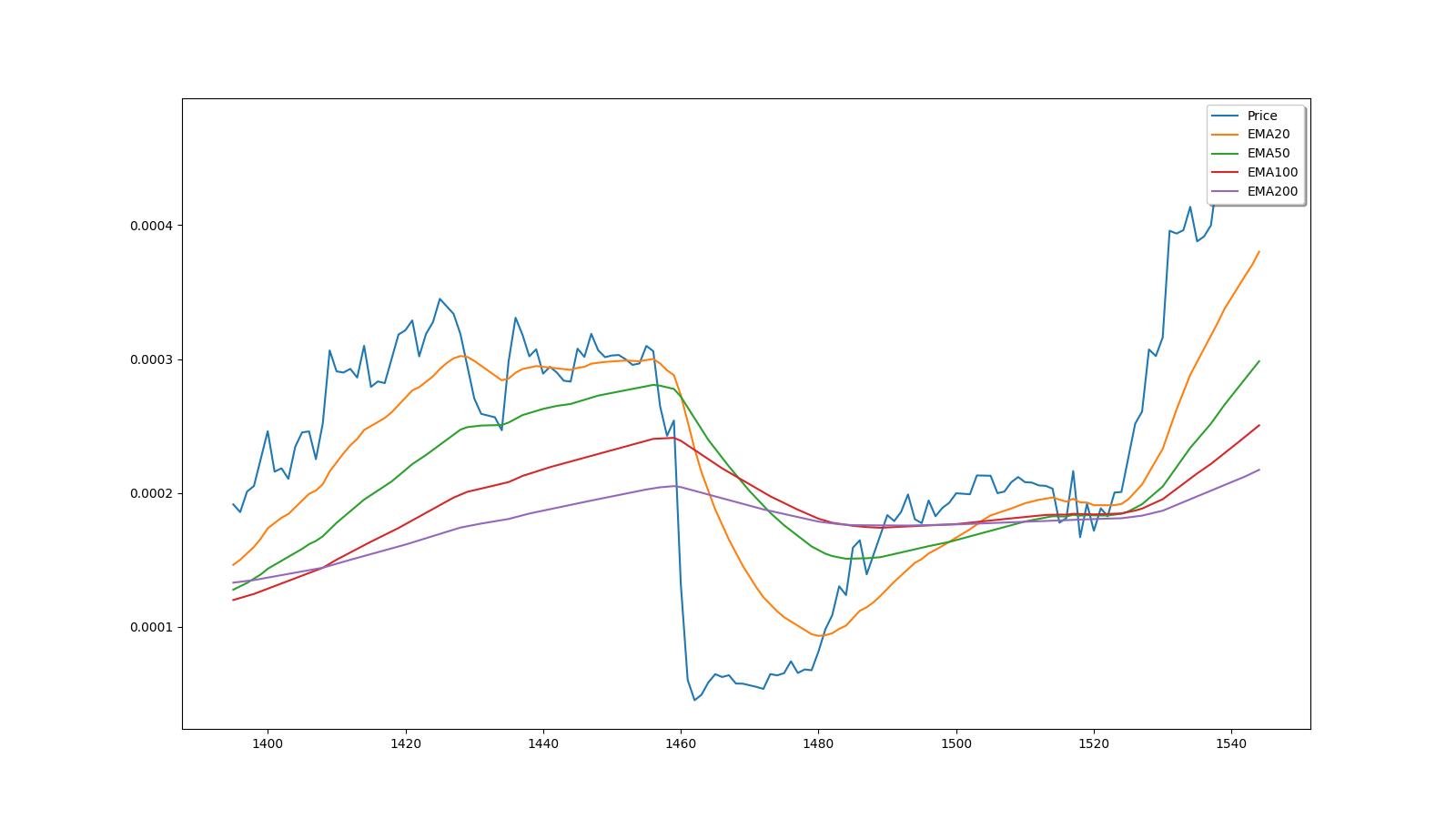 Rage.Fan Exponential Moving Averages