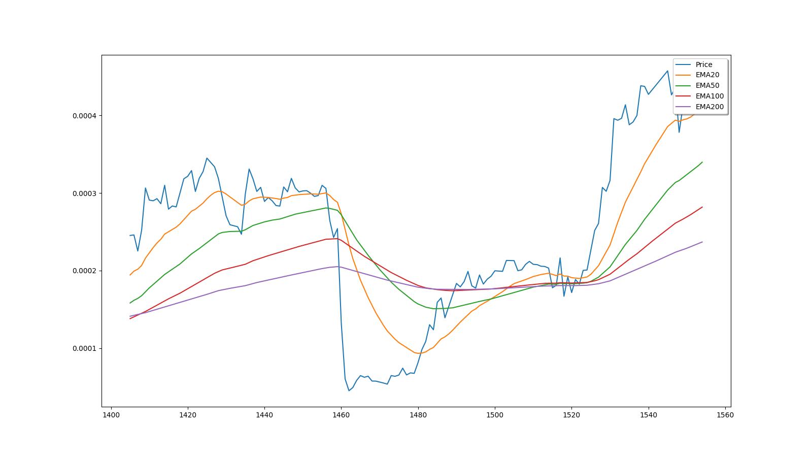 Rage.Fan Exponential Moving Averages