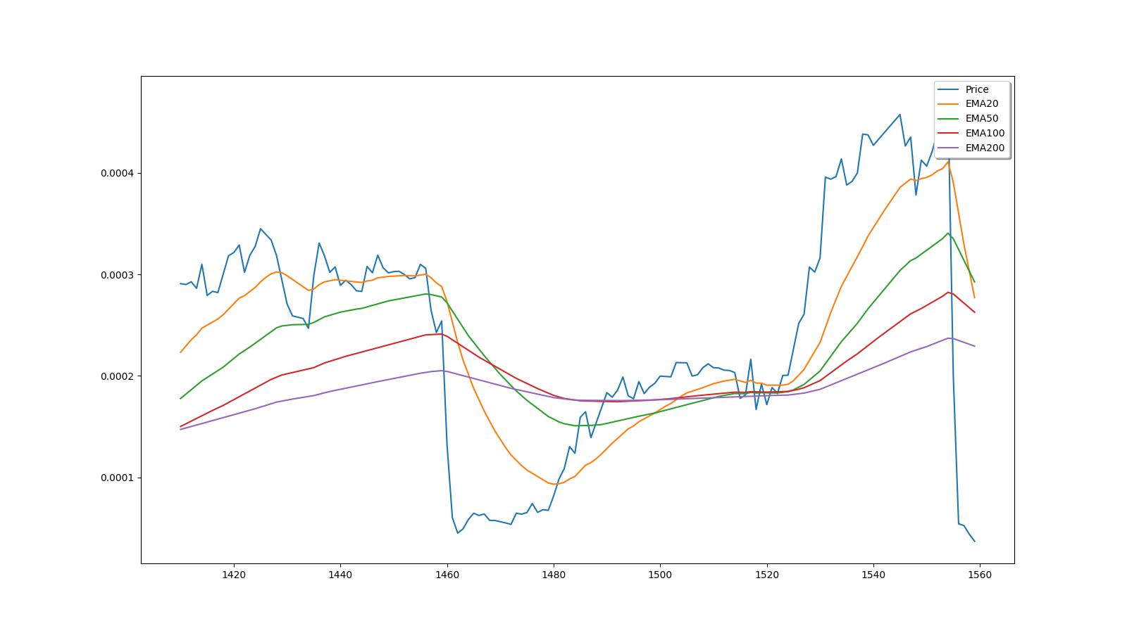 Rage.Fan Exponential Moving Averages