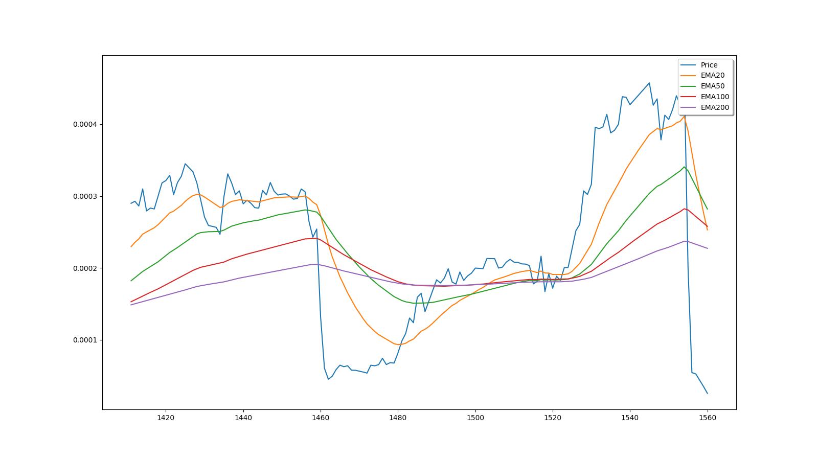 Rage.Fan Exponential Moving Averages
