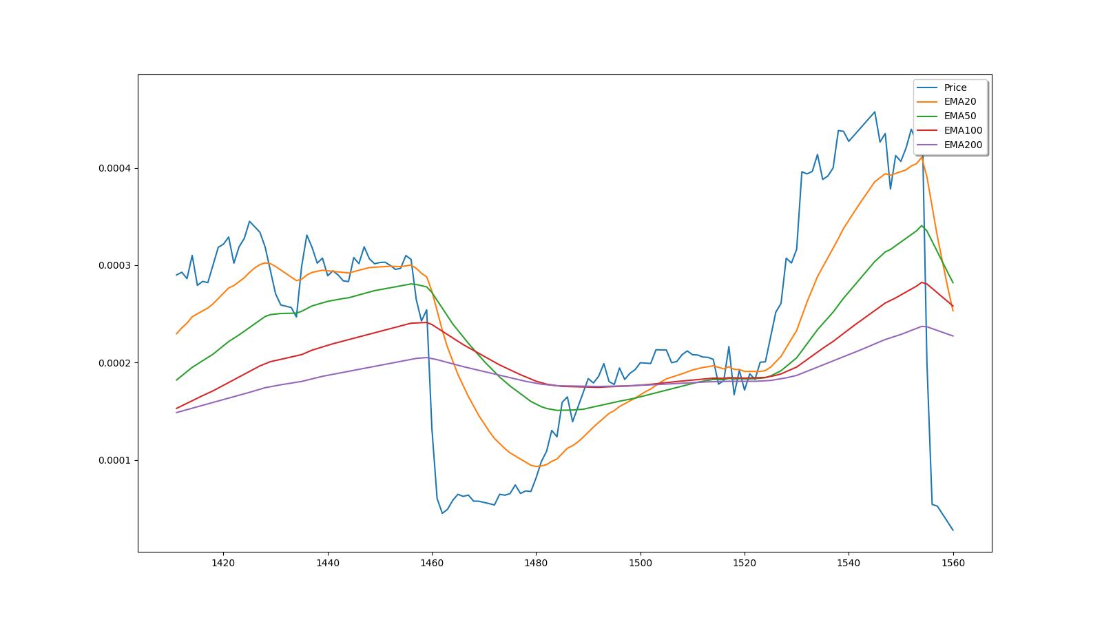 Rage.Fan Exponential Moving Averages