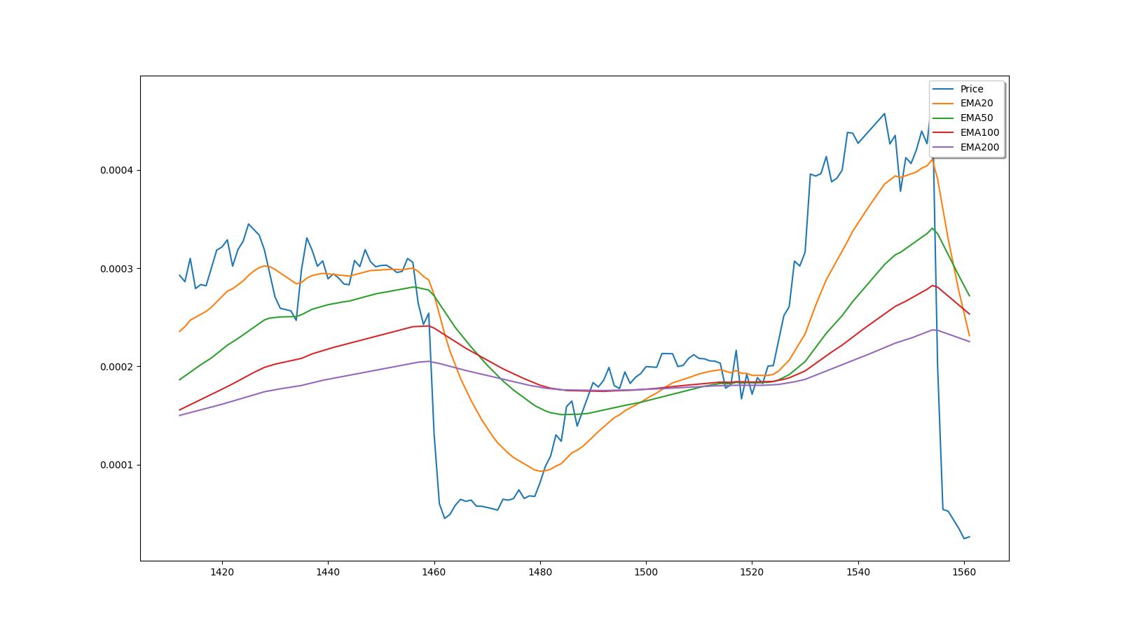 Rage.Fan Exponential Moving Averages