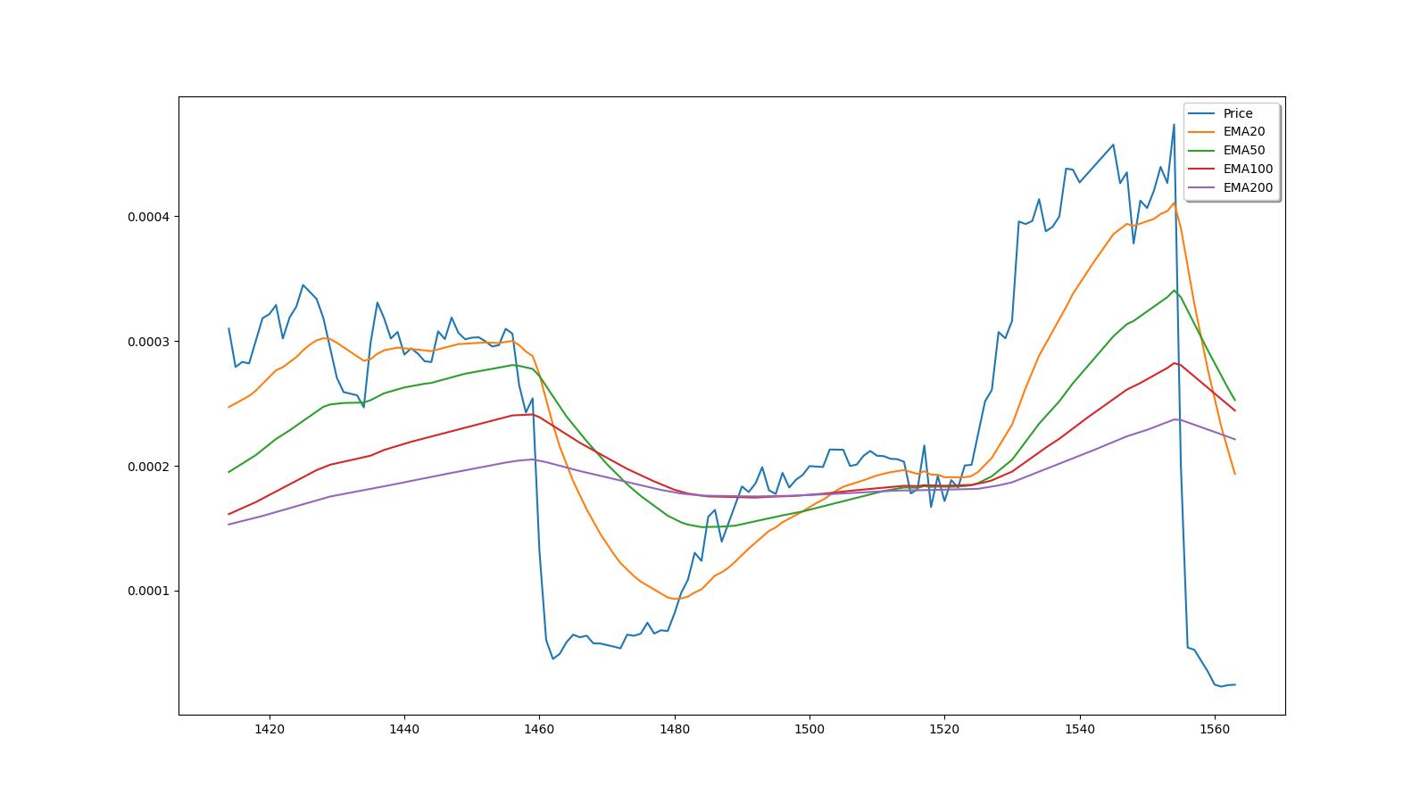 Rage.Fan Exponential Moving Averages