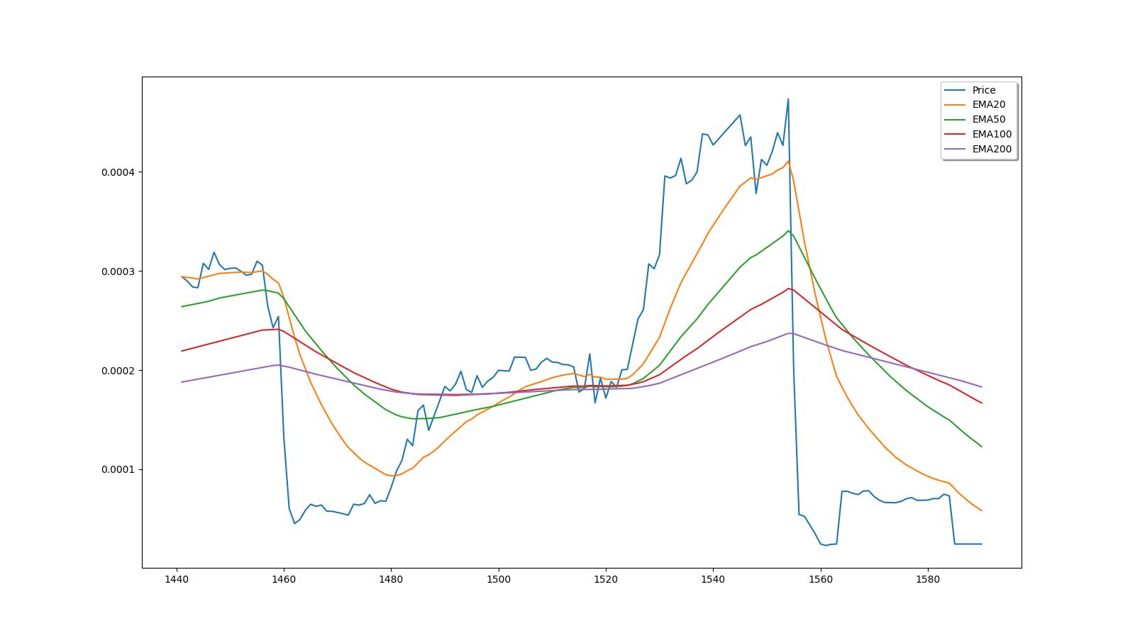 Rage.Fan Exponential Moving Averages