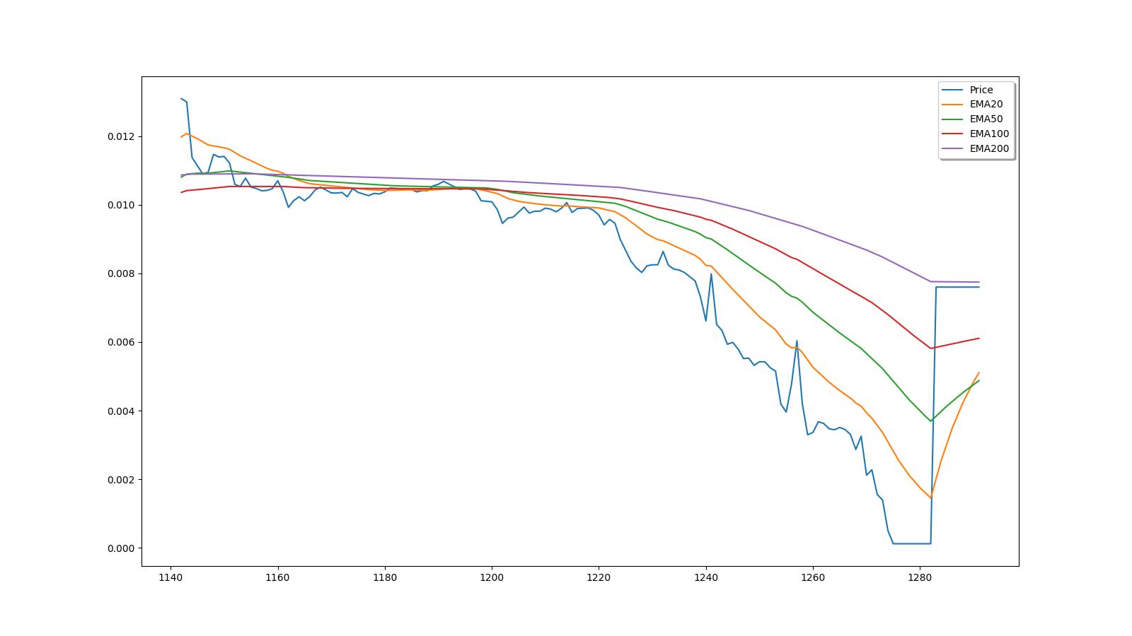 라이파이낸스 Exponential Moving Averages