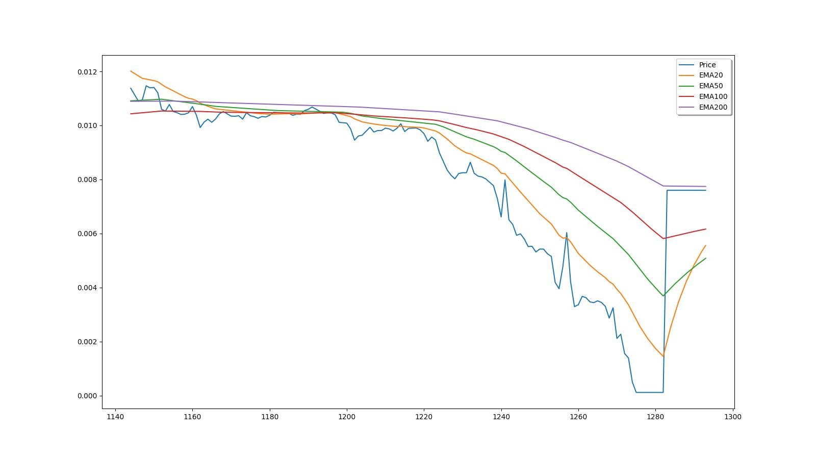 RAI Finance Exponential Moving Averages