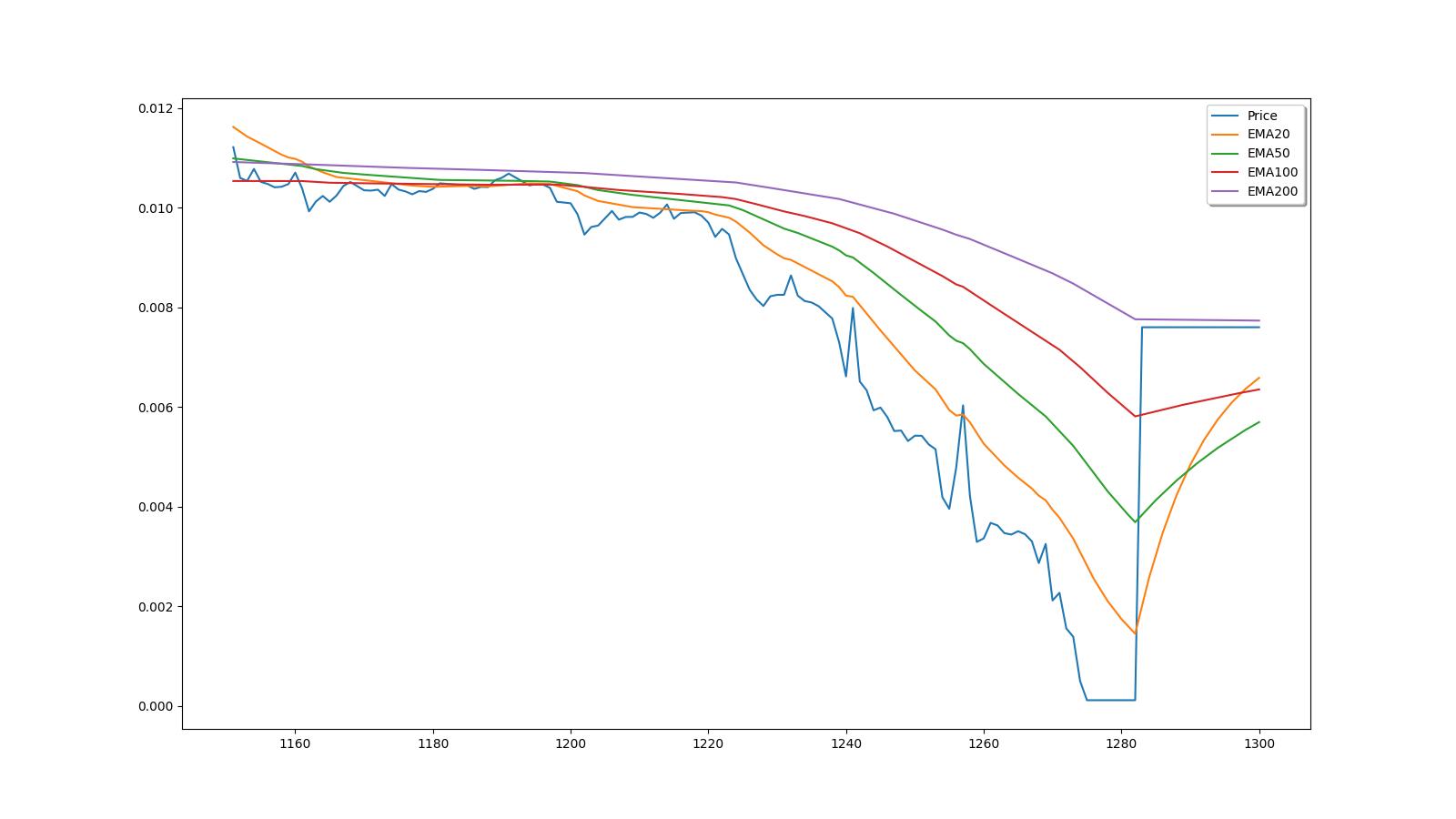 RAI Finance Exponential Moving Averages
