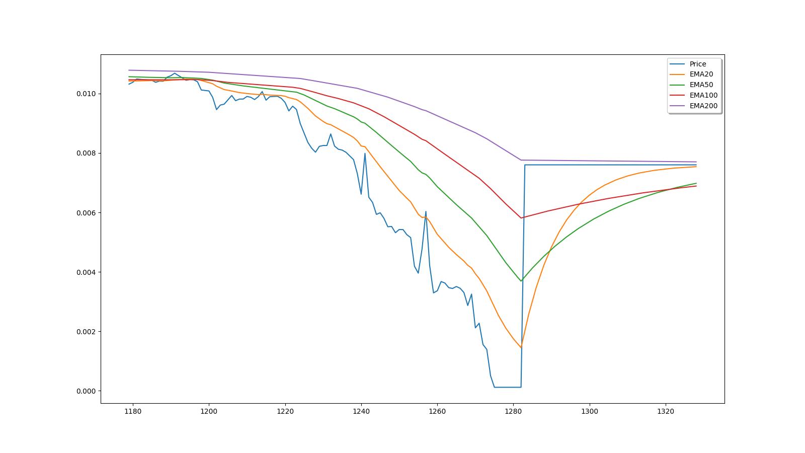 RAI Finance Exponential Moving Averages