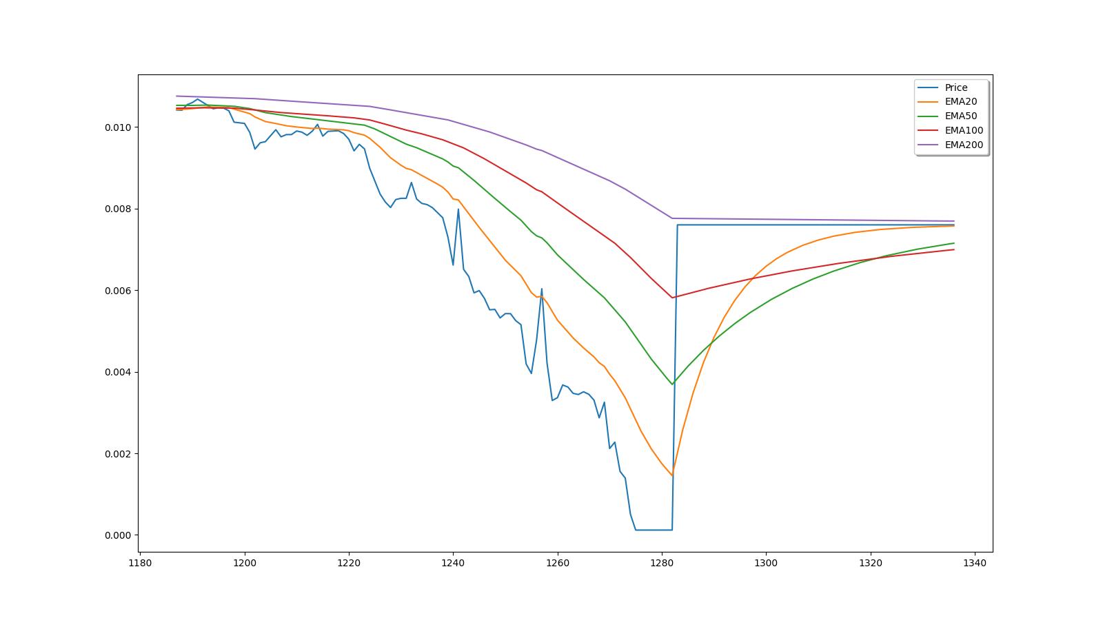 RAI Finance Exponential Moving Averages