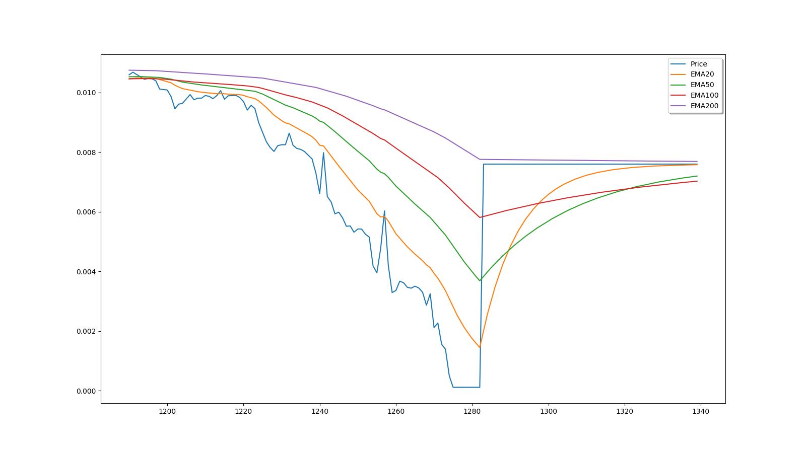 RAI Finance Exponential Moving Averages