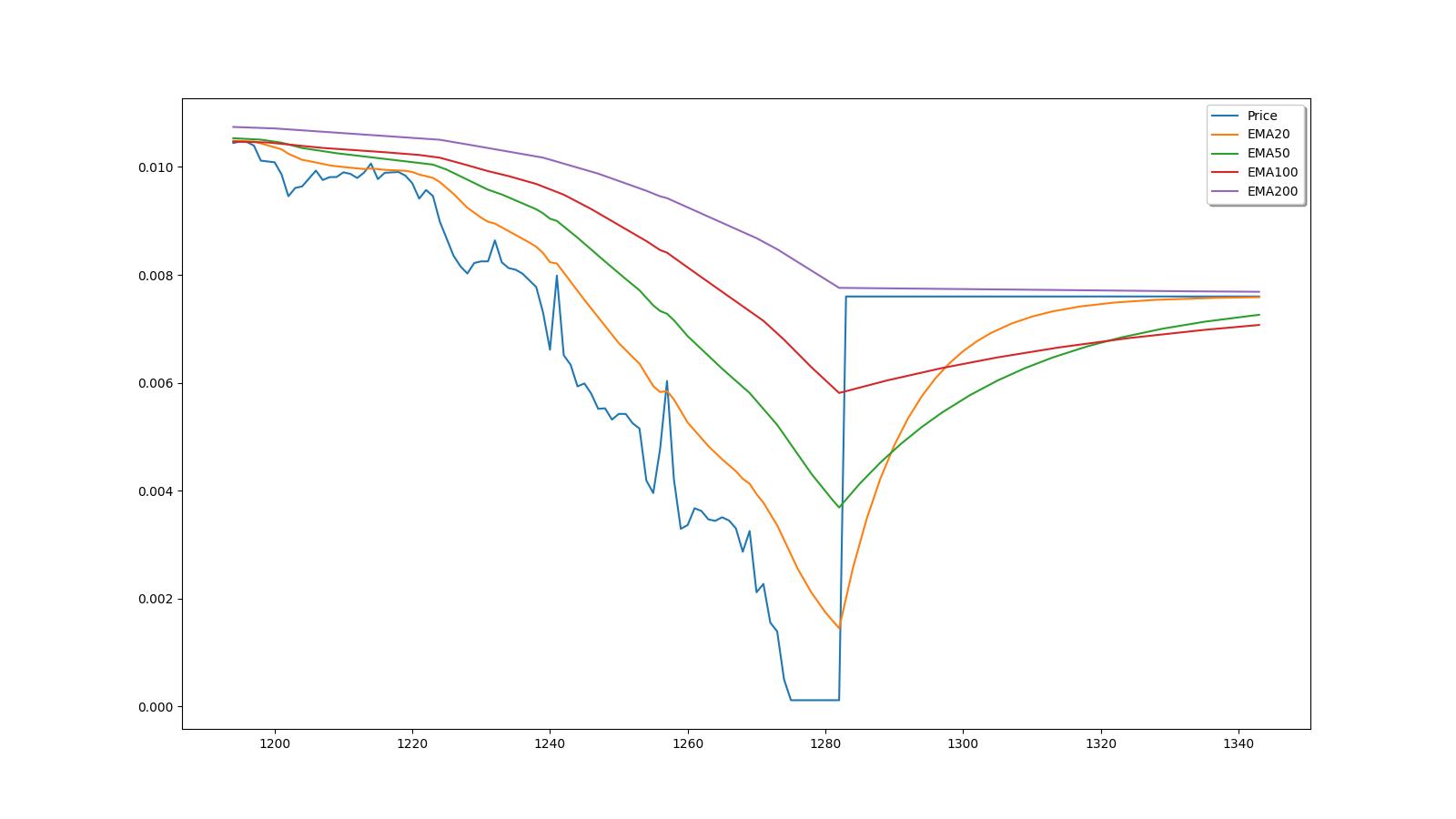 RAI Finance Exponential Moving Averages
