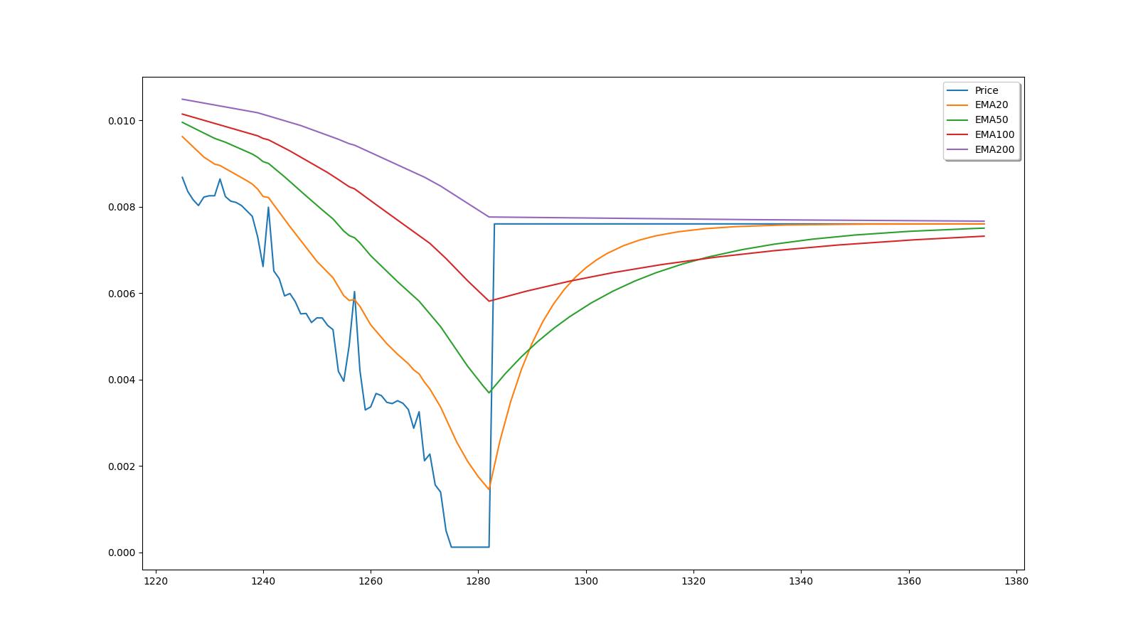 RAI Finance Exponential Moving Averages
