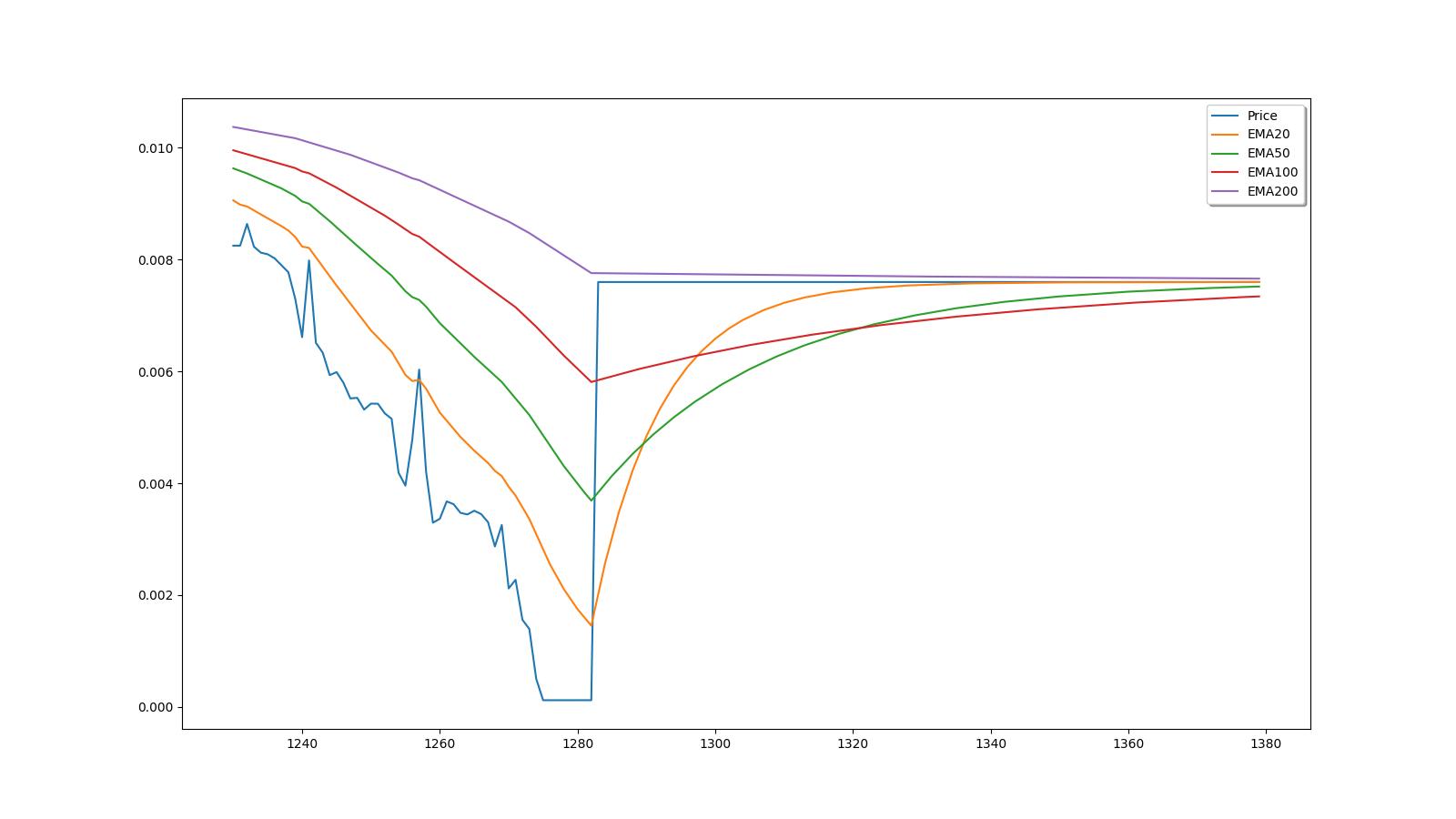 라이파이낸스 Exponential Moving Averages