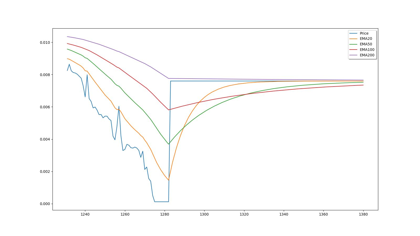 RAI Finance Exponential Moving Averages