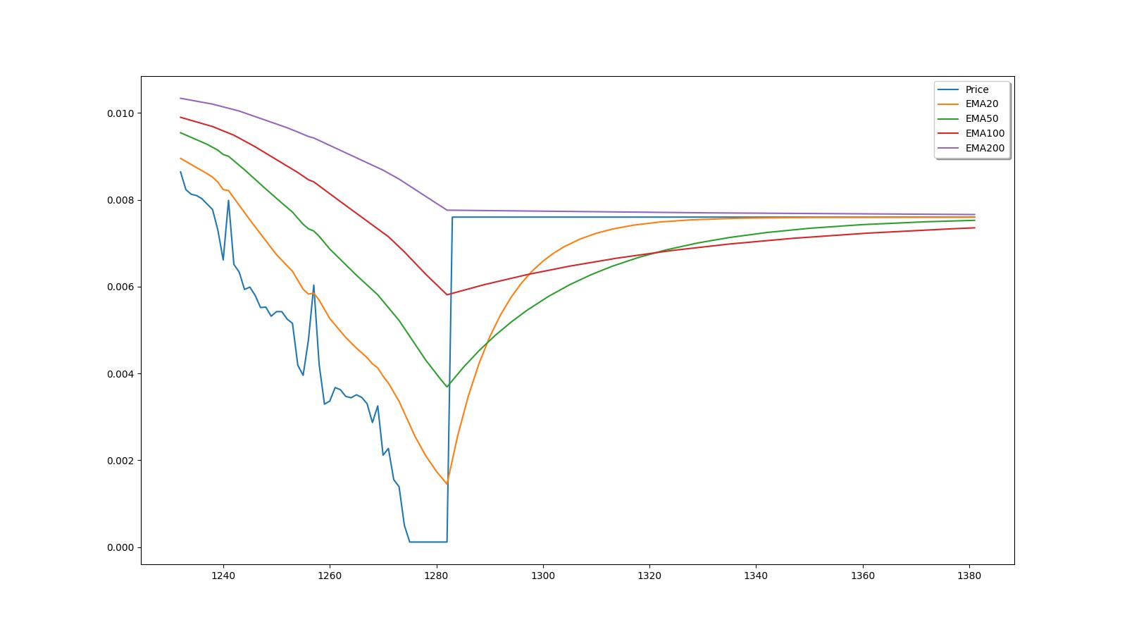 RAI Finance Exponential Moving Averages