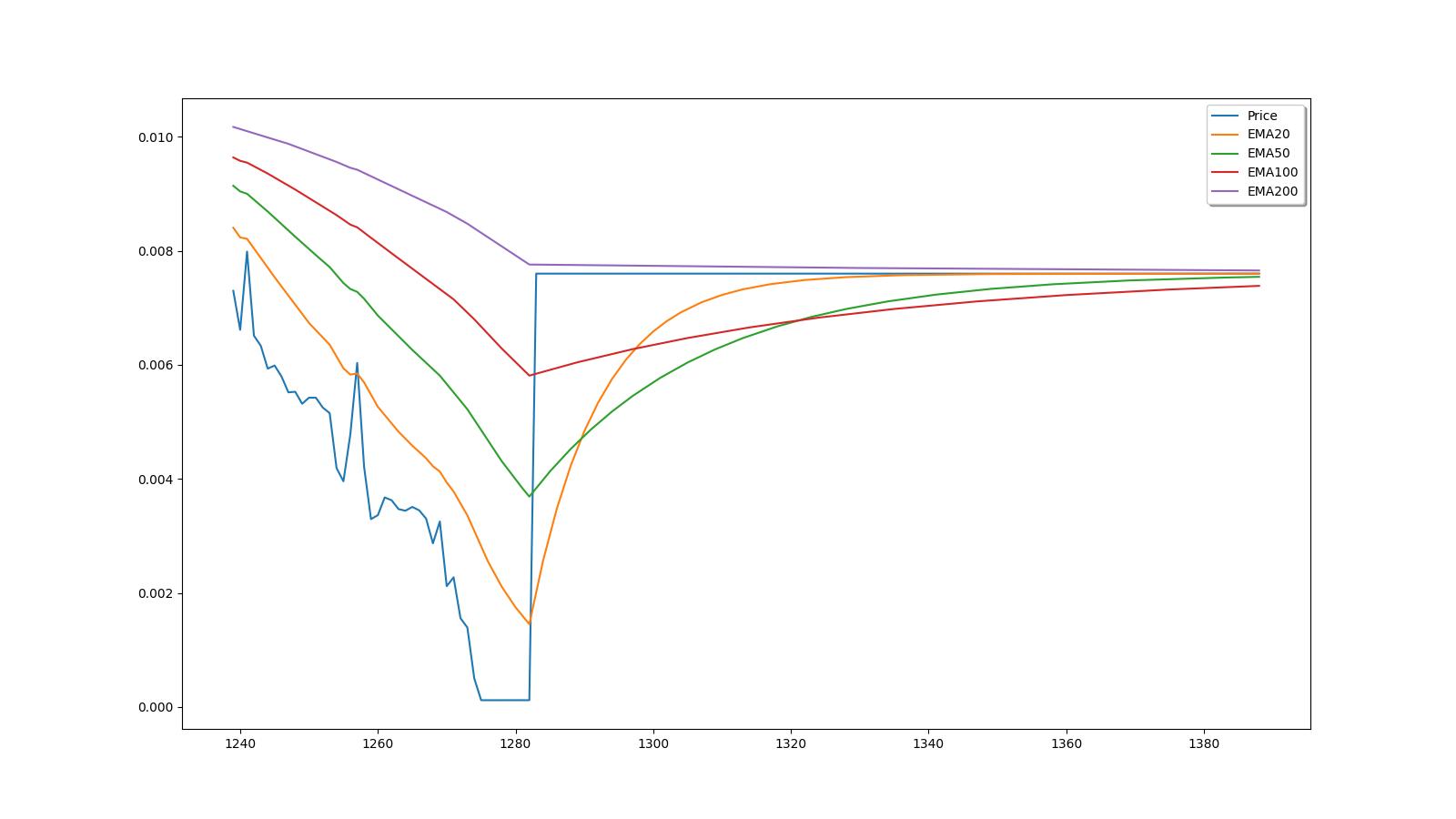 RAI Finance Exponential Moving Averages