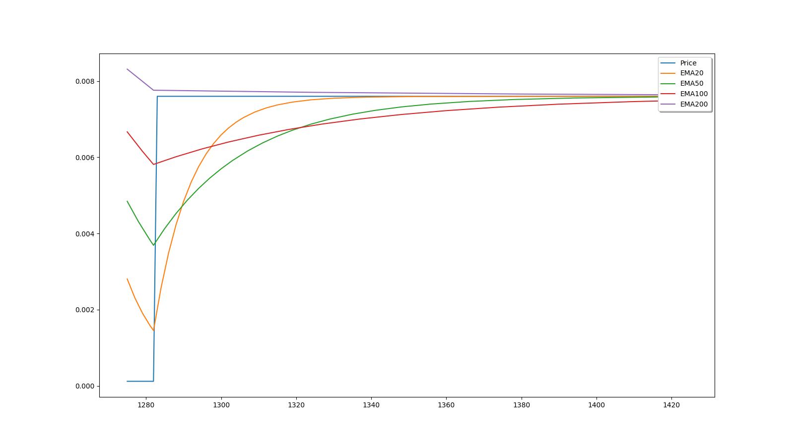 RAI Finance Exponential Moving Averages