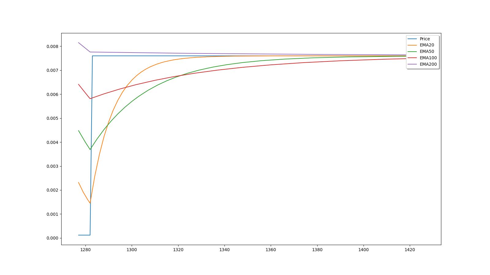 RAI Finance Exponential Moving Averages