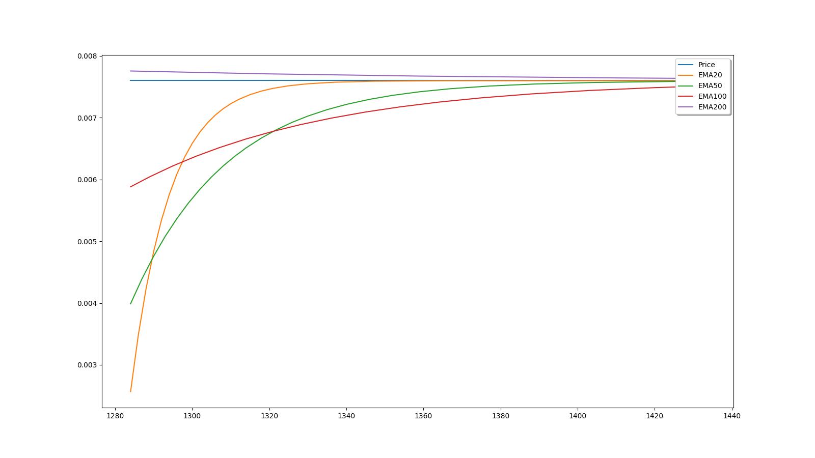 RAI Finance Exponential Moving Averages