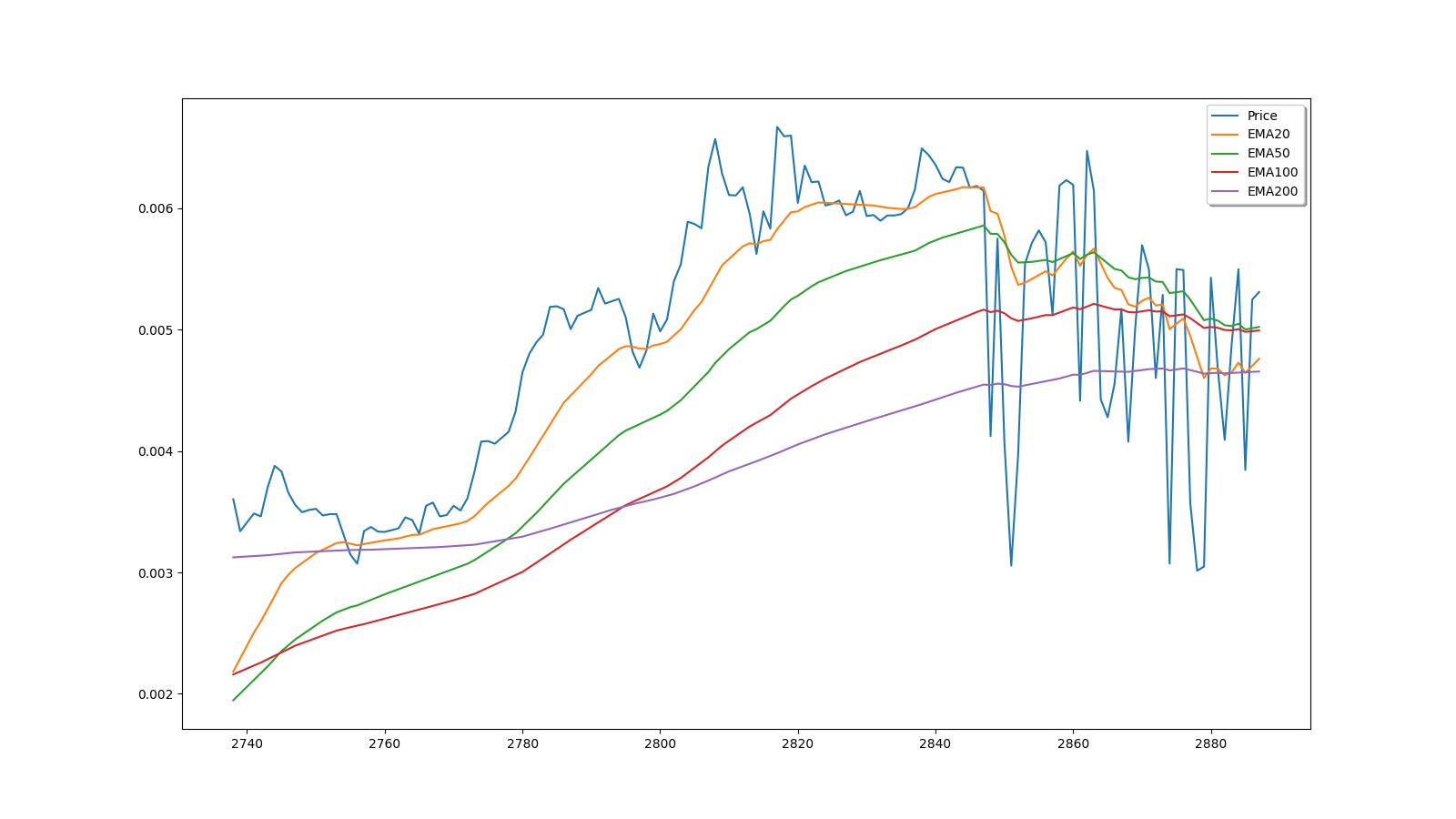 Raiden Network Token Exponential Moving Averages