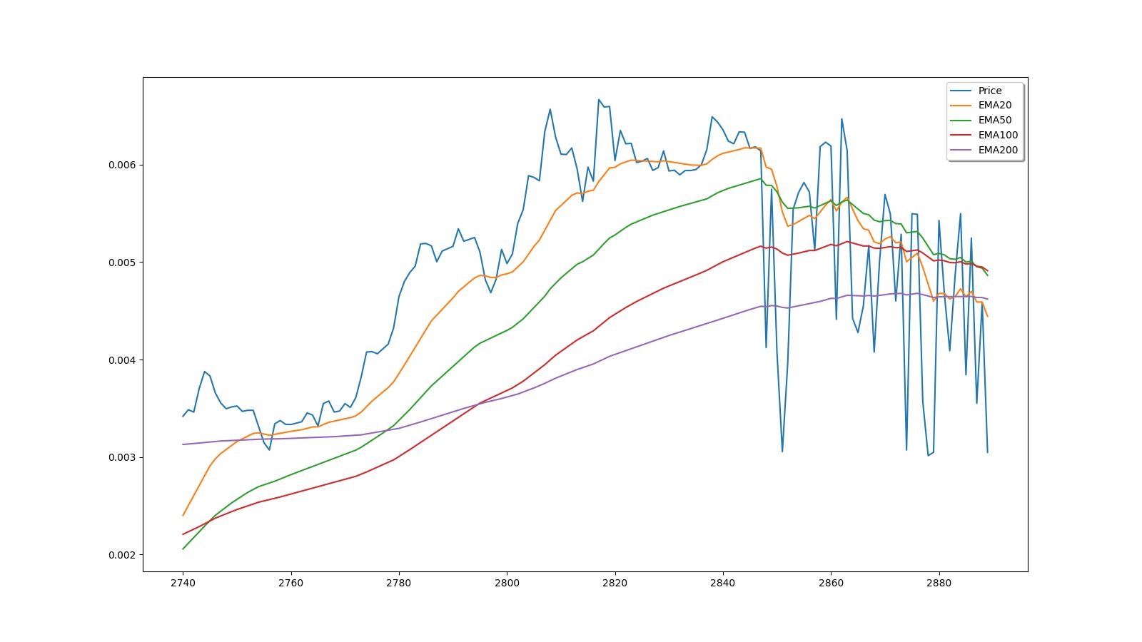 Raiden Network Token Exponential Moving Averages