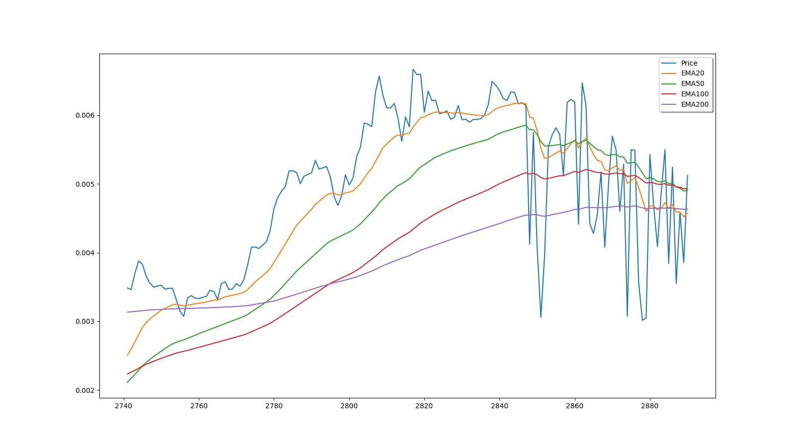 Raiden Network Token Exponential Moving Averages