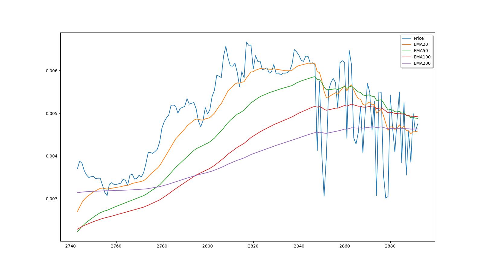 Raiden Network Token Exponential Moving Averages