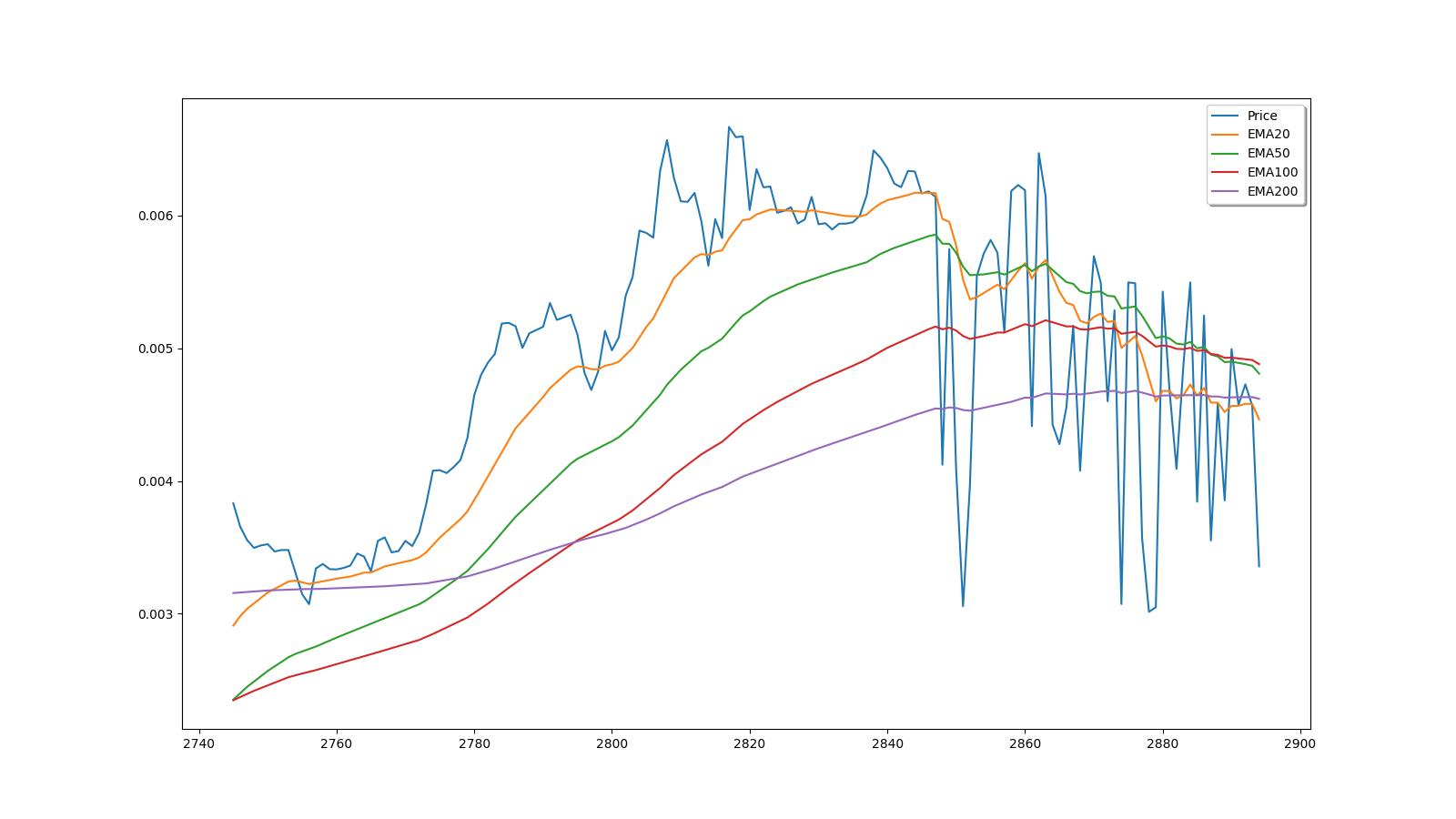 Raiden Network Token Exponential Moving Averages