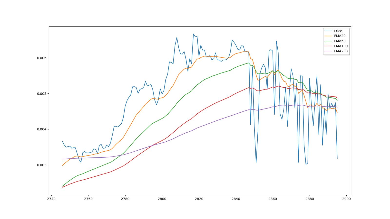 Raiden Network Token Exponential Moving Averages