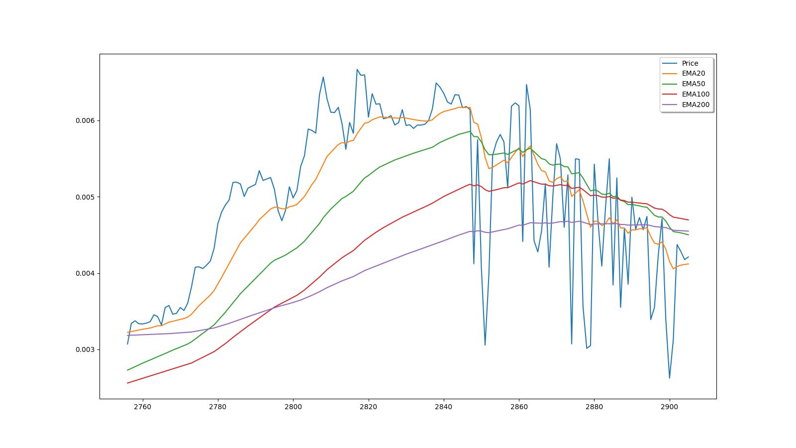 Raiden Network Token Exponential Moving Averages