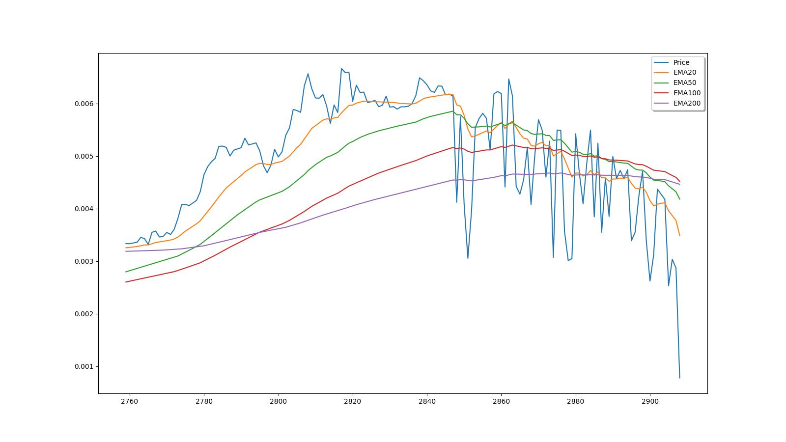 Raiden Network Token Exponential Moving Averages