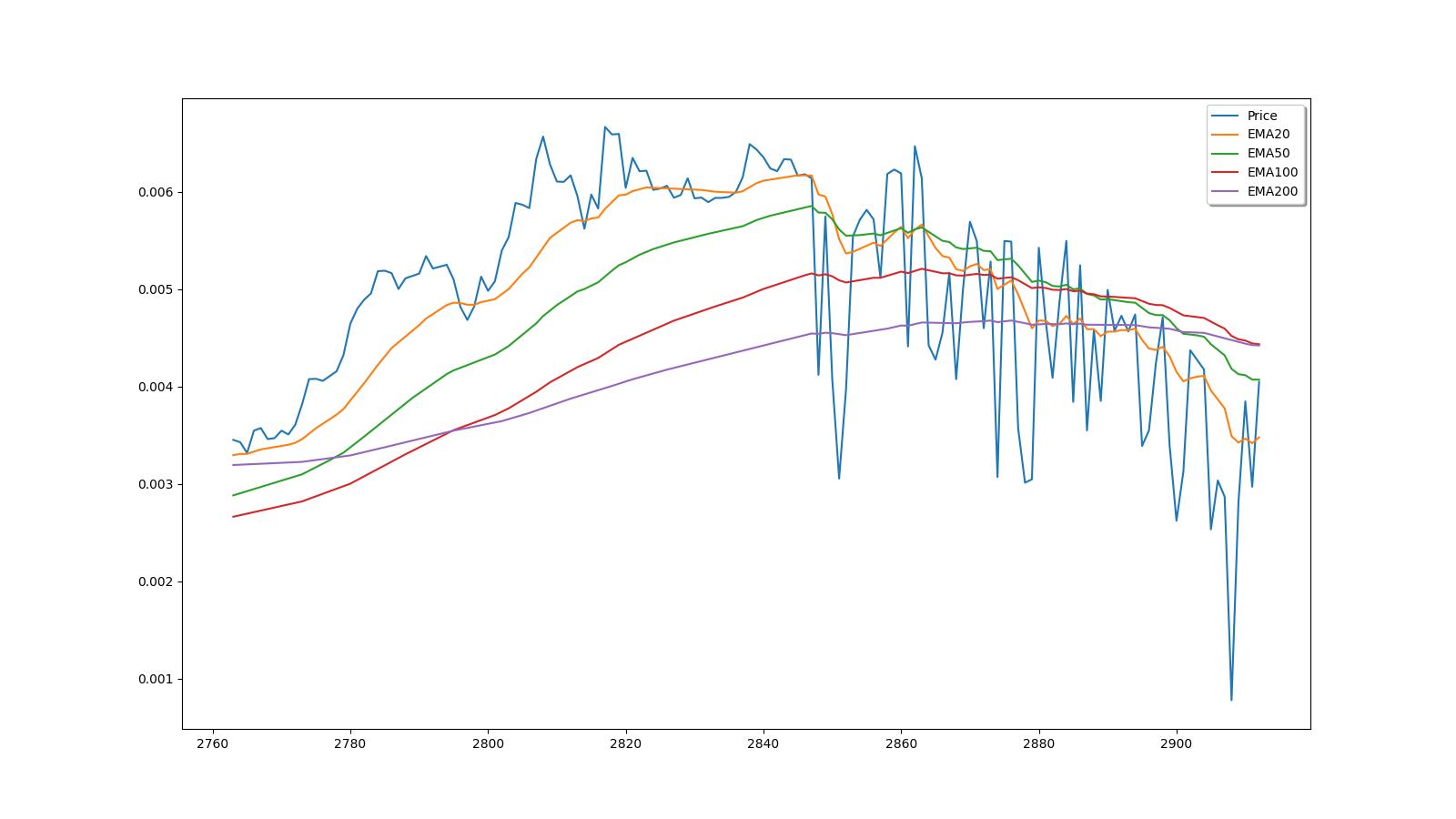 Raiden Network Token Exponential Moving Averages