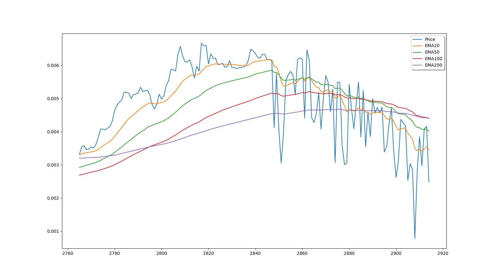 Raiden Network Token Exponential Moving Averages